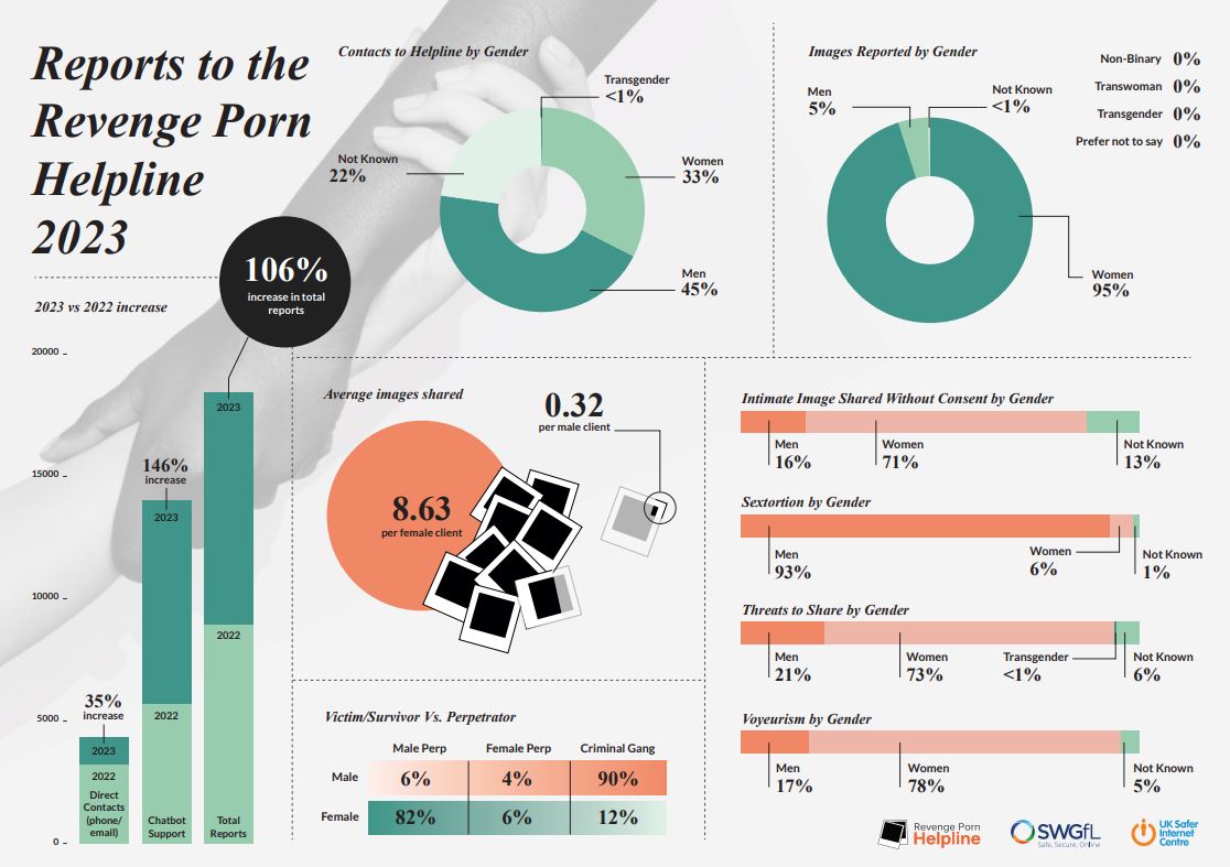 Revenge Porn Helpline 2023 Annual Report - UK Safer Internet Centre